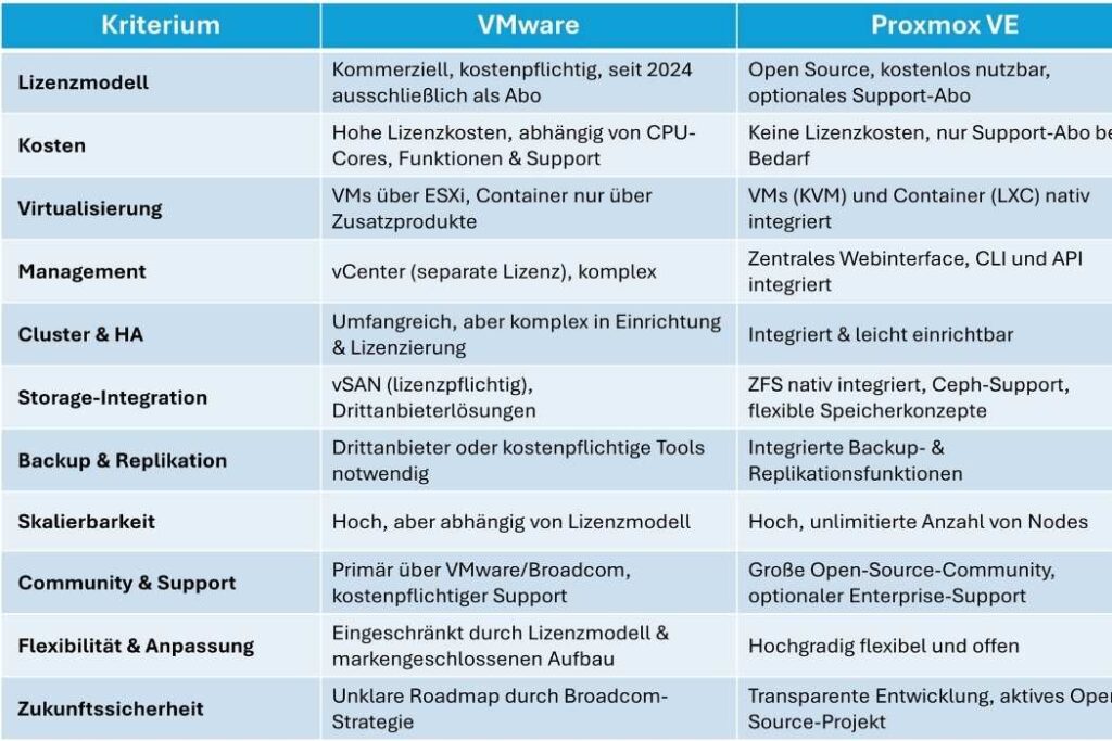 Proxmox vs. VMware: Open Source oder Vendor-Lizenz? - firstcolo